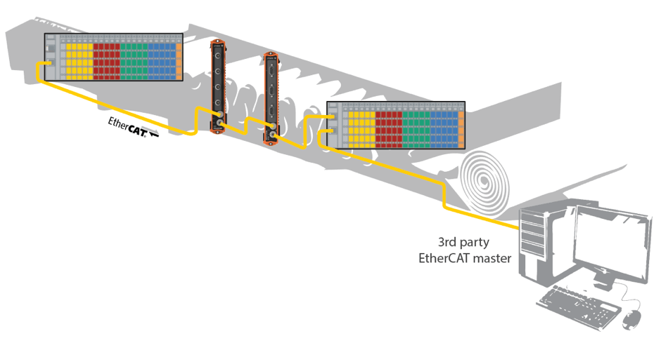Ethercat Interface Applications To 3rd Party Systems Metromatics