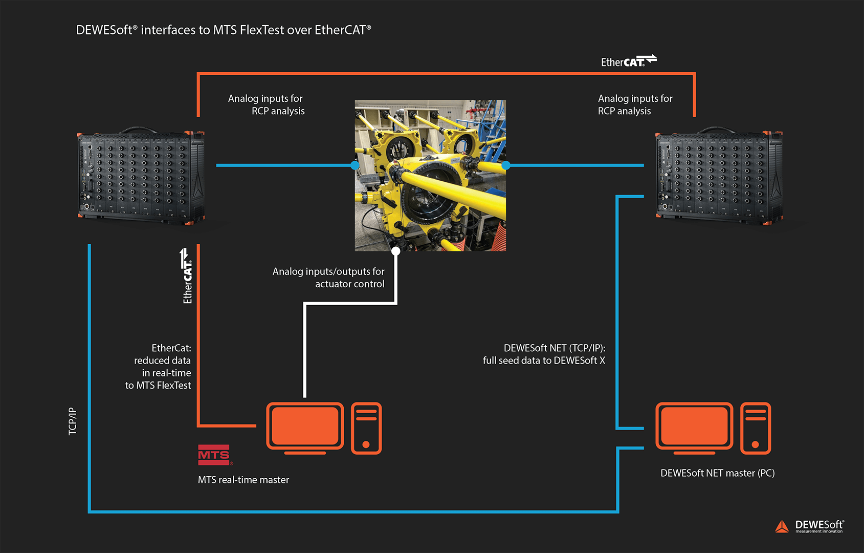 Dewesoft interfaces to MTS Flextest Test Bench - Metromatics
