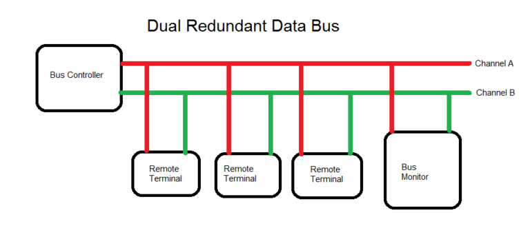 What MIL STD 1553 Means | Military Standards | Metromatics