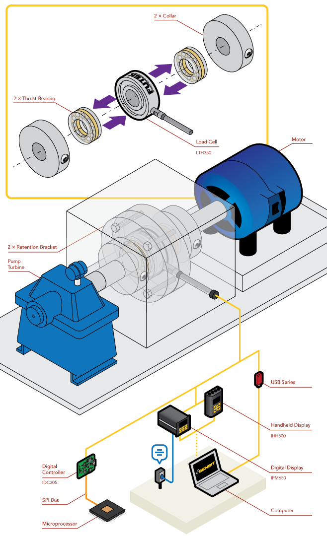 Measuring Rotary Shaft Thrust with load cell - Metromatics