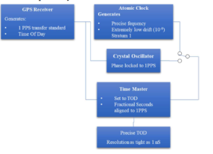 What is PTP or Precision Time Protocol? - Metromatics