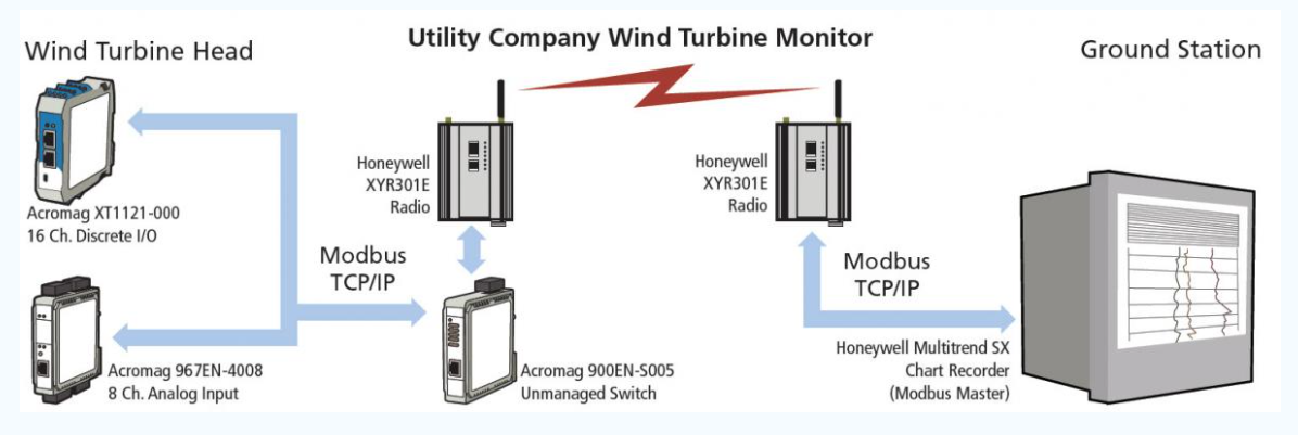 Ethernet I/O to remotely monitor Wind Turbines I Metromatics