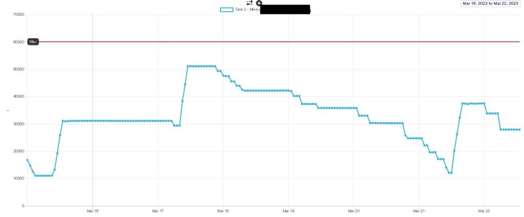 Wireless Tank Level Monitoring Bitumen Emulsion I Metromatics