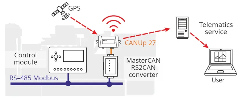 Diesel Generator Monitoring Systems Metromatics
